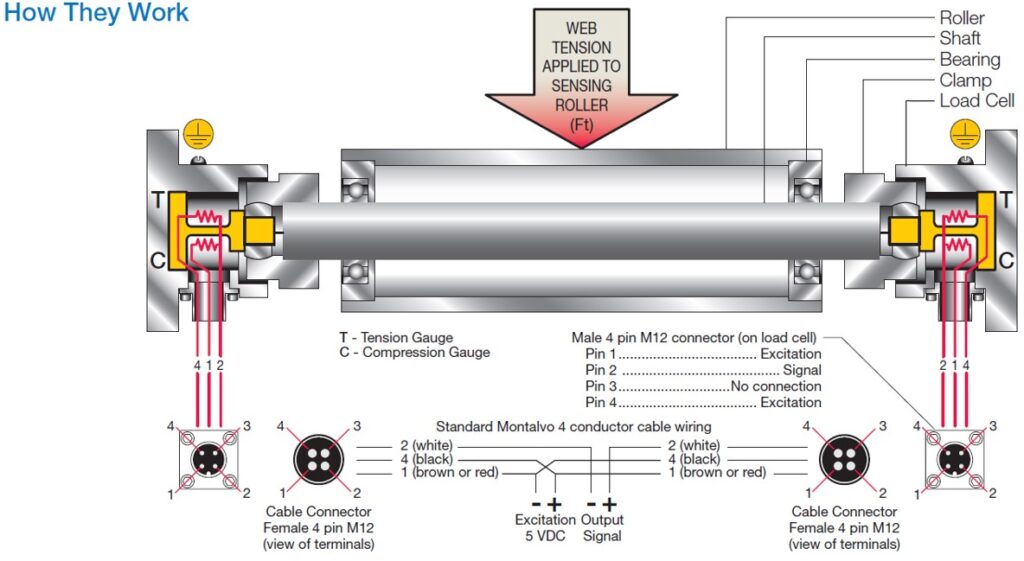 How they work Load Cell Models: U Series Pillow Block - ES Series ...