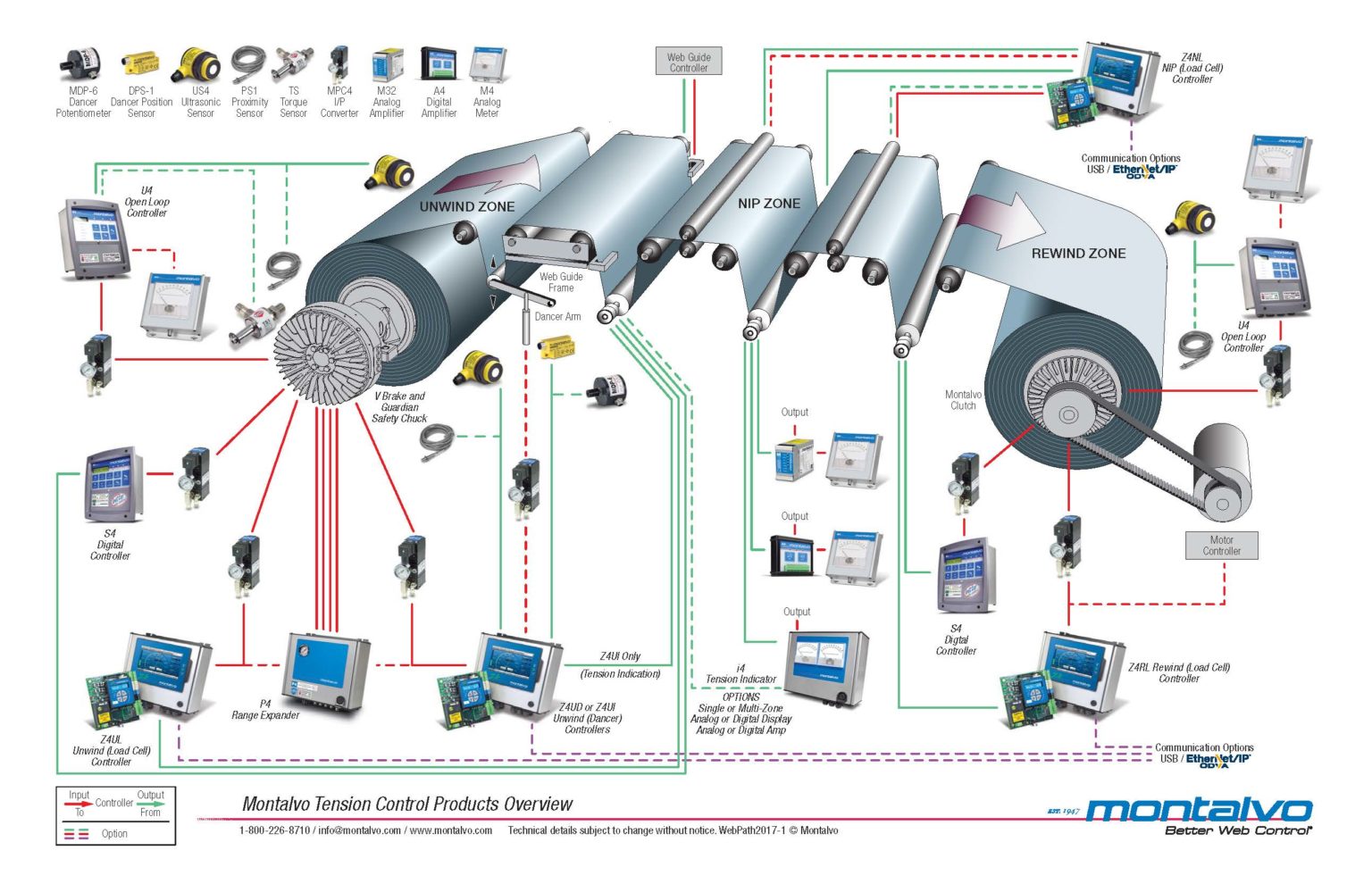 Composites Web and Mat Tension Control- Montalvo Corporation