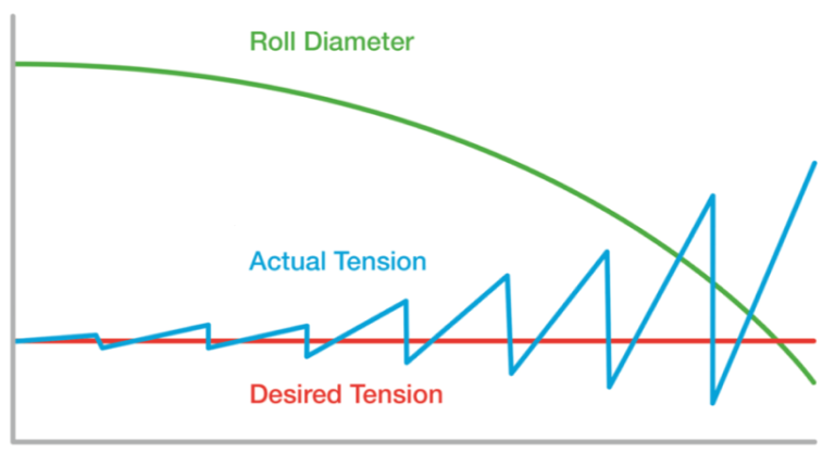 Open Loop Web Tension Control