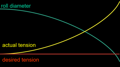 Taper Tension for Rewind Control: Definitions & Processes - Montalvo