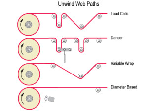 Unwind, Process, and Rewind Tension Control - Montalvo
